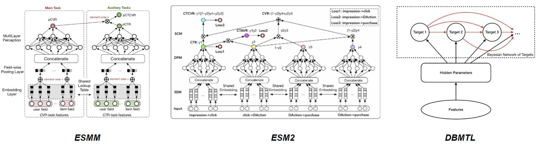 CVR建模技术梳理 | Monkeyzx